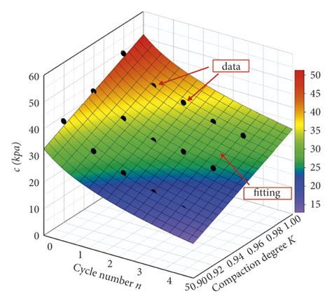 Influences Of Drying Wetting Cycles And Compaction Degree On Shear