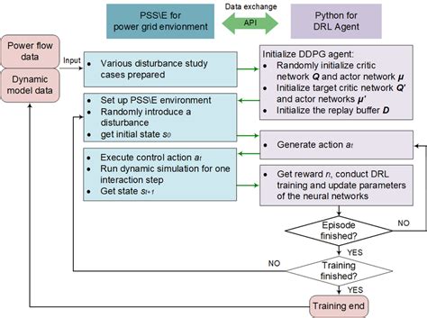 Simulation Platform For Training Drl Algorithm In Power System