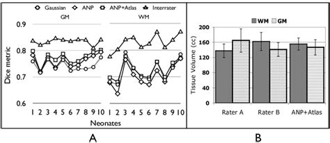 Quantitative Comparison Of Cross Validation Results A Dice Overlap