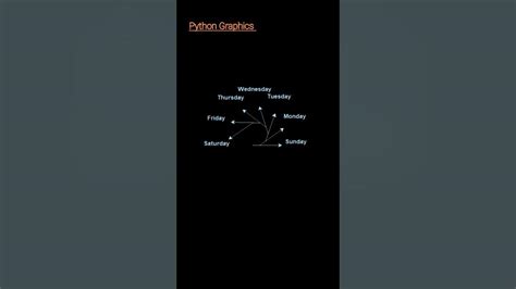 python graphics coding shorts pythonlearning youtube