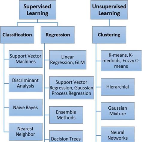 Pdf Review—machine Learning Techniques In Wireless Sensor Network Based Precision Agriculture