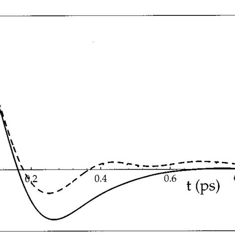 Dipole Moment Autocorrelation Functions Of Hcl In Ar At T 115 K
