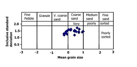 A Relation Between Mean Grain Size And Standard Deviation For The Type Download Scientific