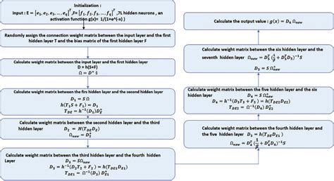 Delm Proposed Algorithm Download Scientific Diagram