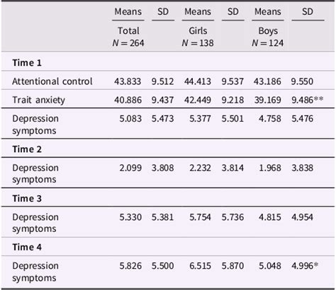 Trait Anxiety Predicting The Developmental Trajectories Of Depression