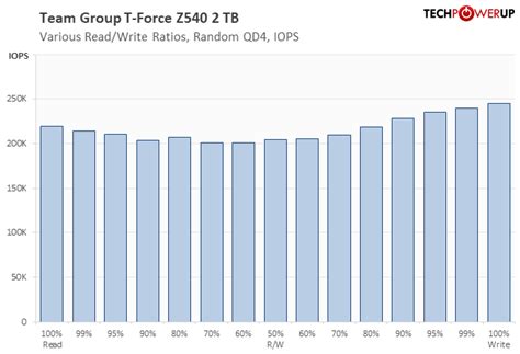 Team Group Z540 2 Tb Review Synthetic Testing Latency And Mixed Accesses Techpowerup