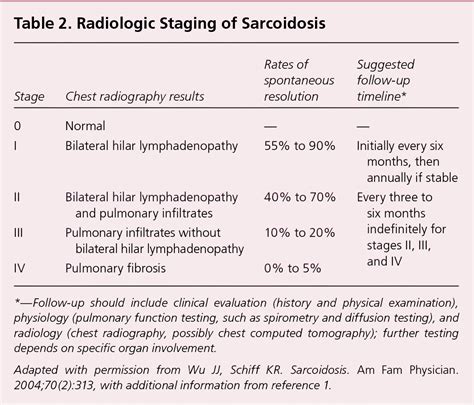 Diagnosis And Management Of Sarcoidosis Aafp