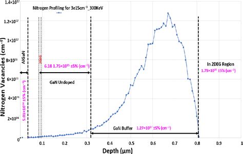 Figure 1 From A Novel Nitrogen Ion Implantation Technique For Turning Thin Film “normally On
