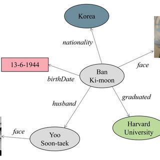 An Example Of A Multimodal Person Relation Graph Download Scientific