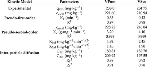 Calculated And Experimental Values Of Parameters For Pseudo First