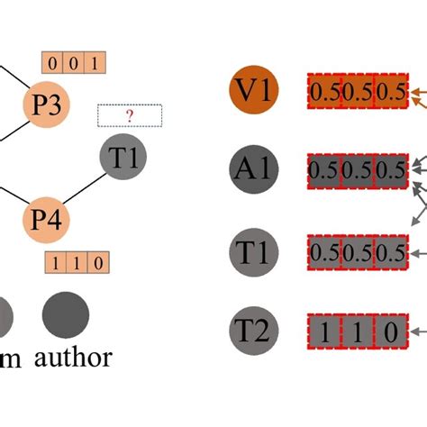 A Dblp Dataset With Four Types Of Nodes Only Paper Nodes Have