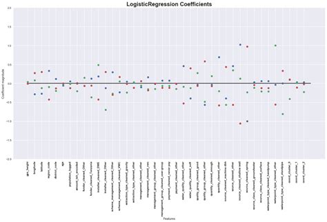 Heart Of Darkness Logistic Regression Vs Random Forest By Sammy Lee Tds Archive Medium