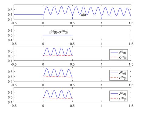 The Solution X Of The Delay Oscillatory Problem 8 9 Top Subplot Download Scientific