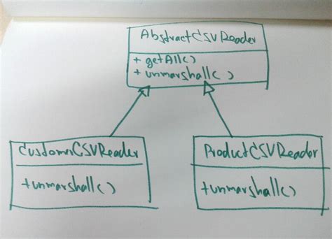 Java ลด code ทซำซอน ดวยการใช Template Method Pattern