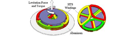 Scheme Of High Temperature Superconductor Axial Flux Induction Motor