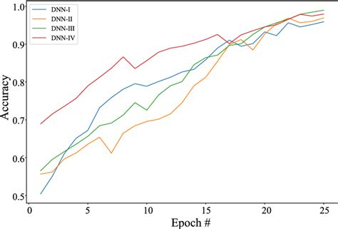 Classification Accuracy In The Deep Learning System Validation
