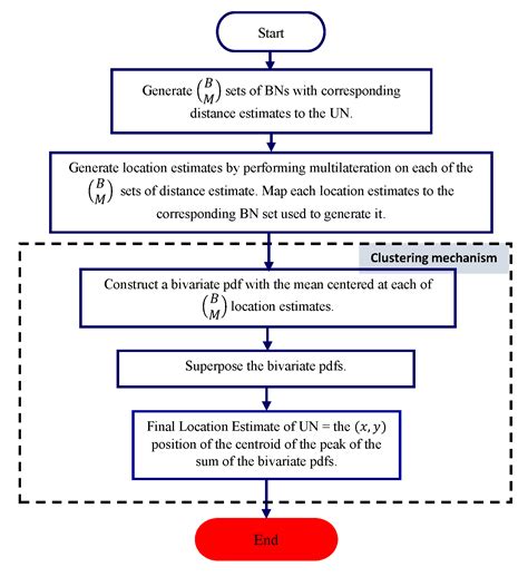 Rssi Based Localization Schemes For Wireless Sensor Networks Using Outlier Detection