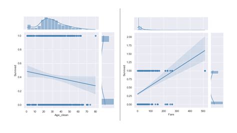 exploring the hidden treasures of titanic using pandas and seaborn by