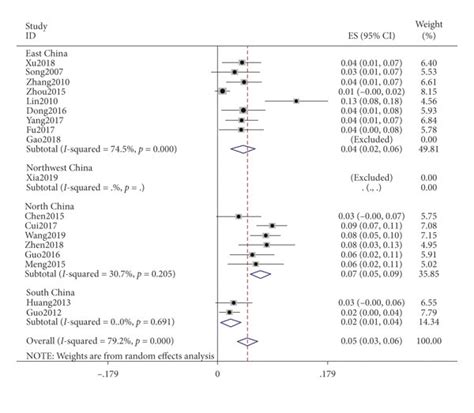 meta analysis of damp heat constitution download scientific diagram