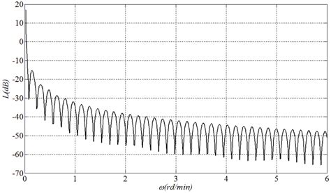 Ljω For The Modified Pi Zn Method Download Scientific Diagram