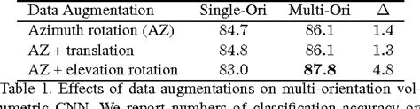 Table 1 From Volumetric And Multi View Cnns For Object Classification