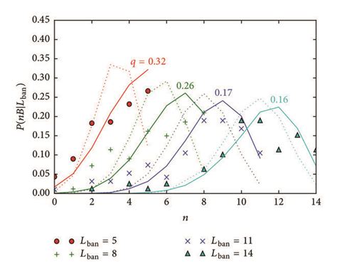 Memory Effects For Shorter Lifetimes A Plot Of Conditional Expansion Download Scientific