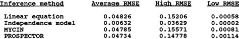 Root Mean Squared Errors For An Additive Linear Regression Model An