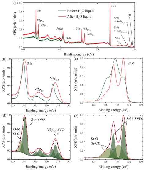 Rt Xps Survey A O1s And V2p B D And Sr3d C E Spectra Recorded