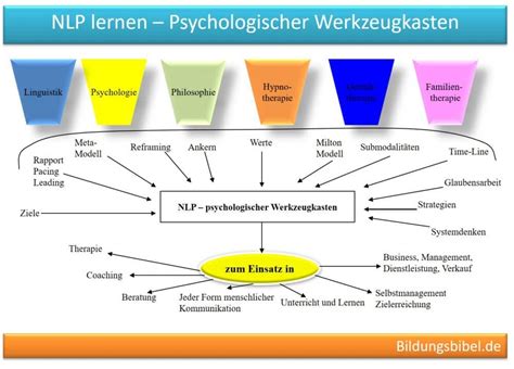 nlp neurolinguistische programmierung lernen ausbildung
