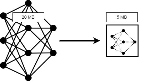 Reduce Memory Footprint Of Deep Neural Networks MATLAB Simulink