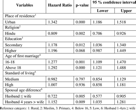 Weibull Regression Analysis To Assess The Influence Of Some Socio