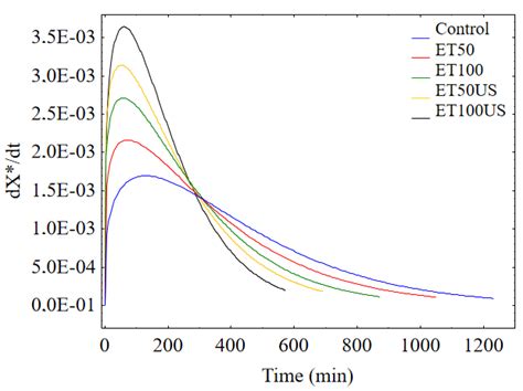 Drying Kinetics Simulations Using A Empirical Page Model And Download Scientific