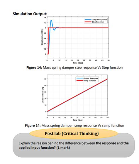 Simulation Output Figure 14 Mass Spring Damper Step Response Vs Step Function Figure 14 Mass