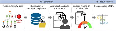 Main Logical Process Of QR Generation And Documentation From Quality Download Scientific