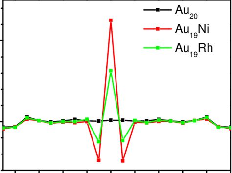 The Mulliken Atomic Charge Distribution In The Case Of Au19xx Au N