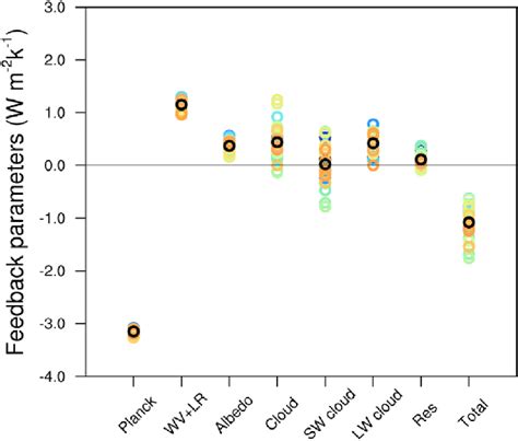 Global Mean Feedback Parameters For The Cmip5 Models Terms From Left Download Scientific