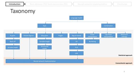 Exploiting The Distance And The Occurrence Of Words For Language Modeling Chong Tze Yuang Ppt