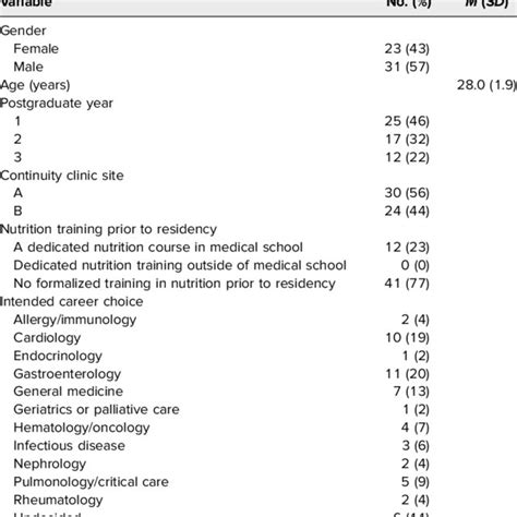 Percent Correct Scores For The Six Knowledge Questions In The Pre And Download Scientific