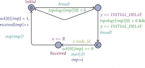Figure 1 From Model Checking Driven Design Of Qos Based Routing