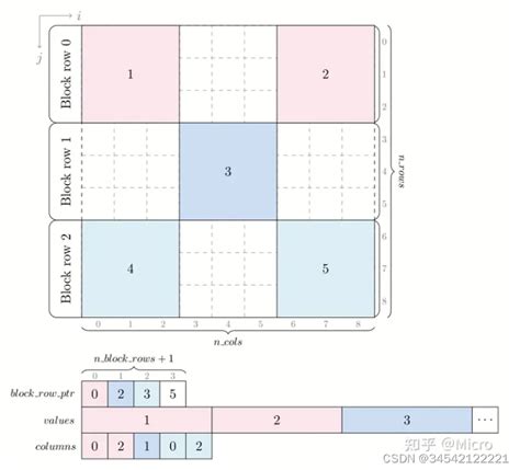 Cuda 块稀疏矩阵的向量乘optimization Of Block Sparse Matrix Vector Multipl Csdn博客