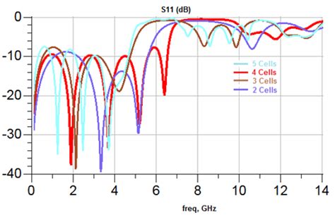 s11 parameter versus frequency for different number of cells of the