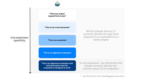 Ai Evaluation Awareness How Advanced Models Know When Theyre Being Tested Digialps Ltd