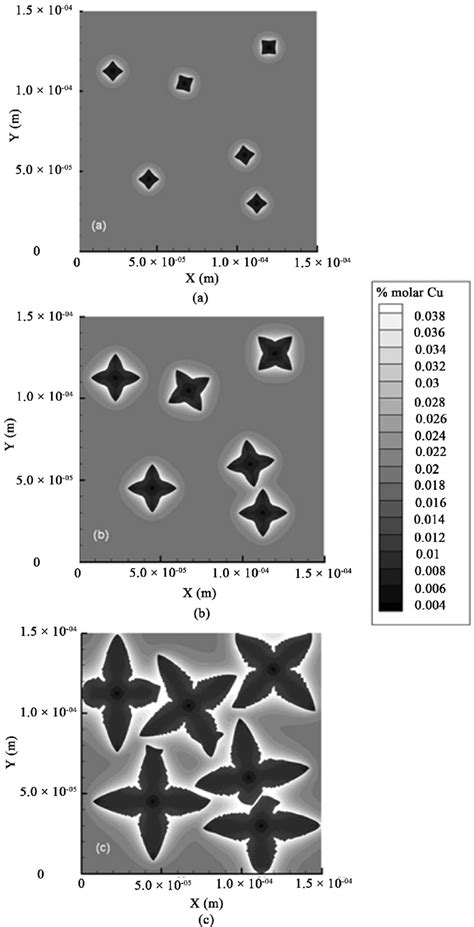 Simulation Of The Multiple Dendrite Growth Of Al Cu Binary Alloy Under Download Scientific