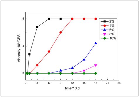 Temporal Evolution Of Olsr Viscosity At 25 °c Different Acrylonitrile