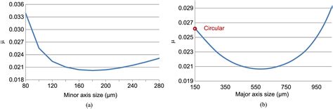 Optimising The Design Of Textured Surfaces For Reducing Lubricated Friction Coefficient