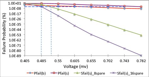 Cache Set Failure Probability With Without Spare Block Download Scientific Diagram