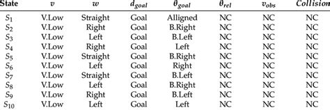 The 10 Most Valuable States After Training The Rl Dovs A System Vlow