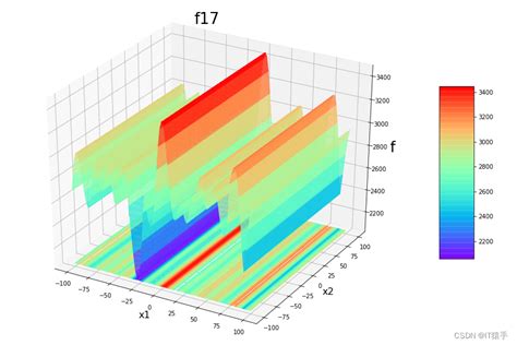 Cec2017python：红狐优化算法（red Fox Optimization，rfo）求解cec2017cec测试集 Python