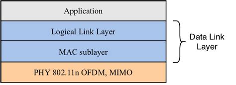 6 802 11n Protocol Stack [27] Download Scientific Diagram