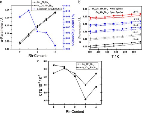 Trends In Percent Lattice Parameter Expansion With Rhodium Substitution